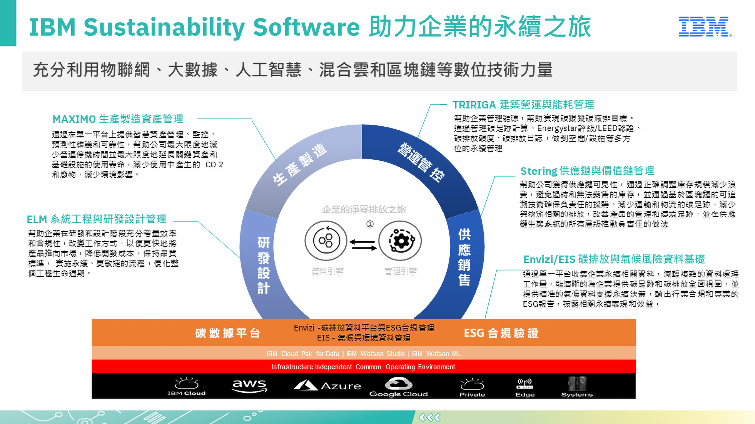 IBM Sustainability Software 助力企業的永續之旅